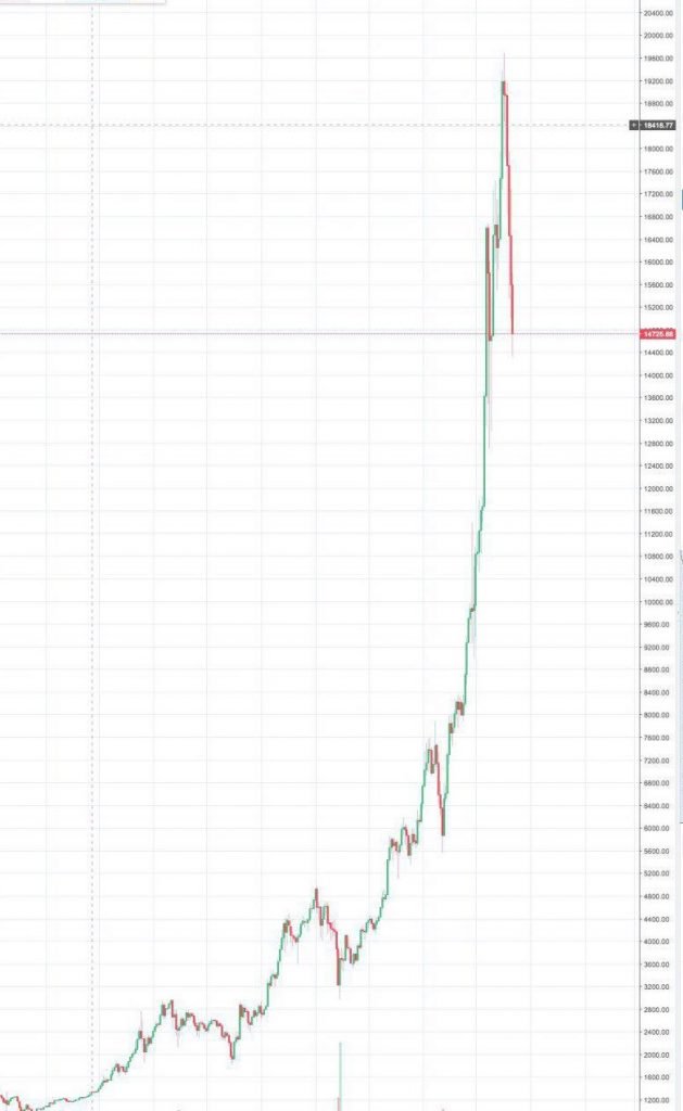 Bitcoin Crashes! Bitcoin’s Dead! Bitcoin’s Over! Or Is It? A Brief ...