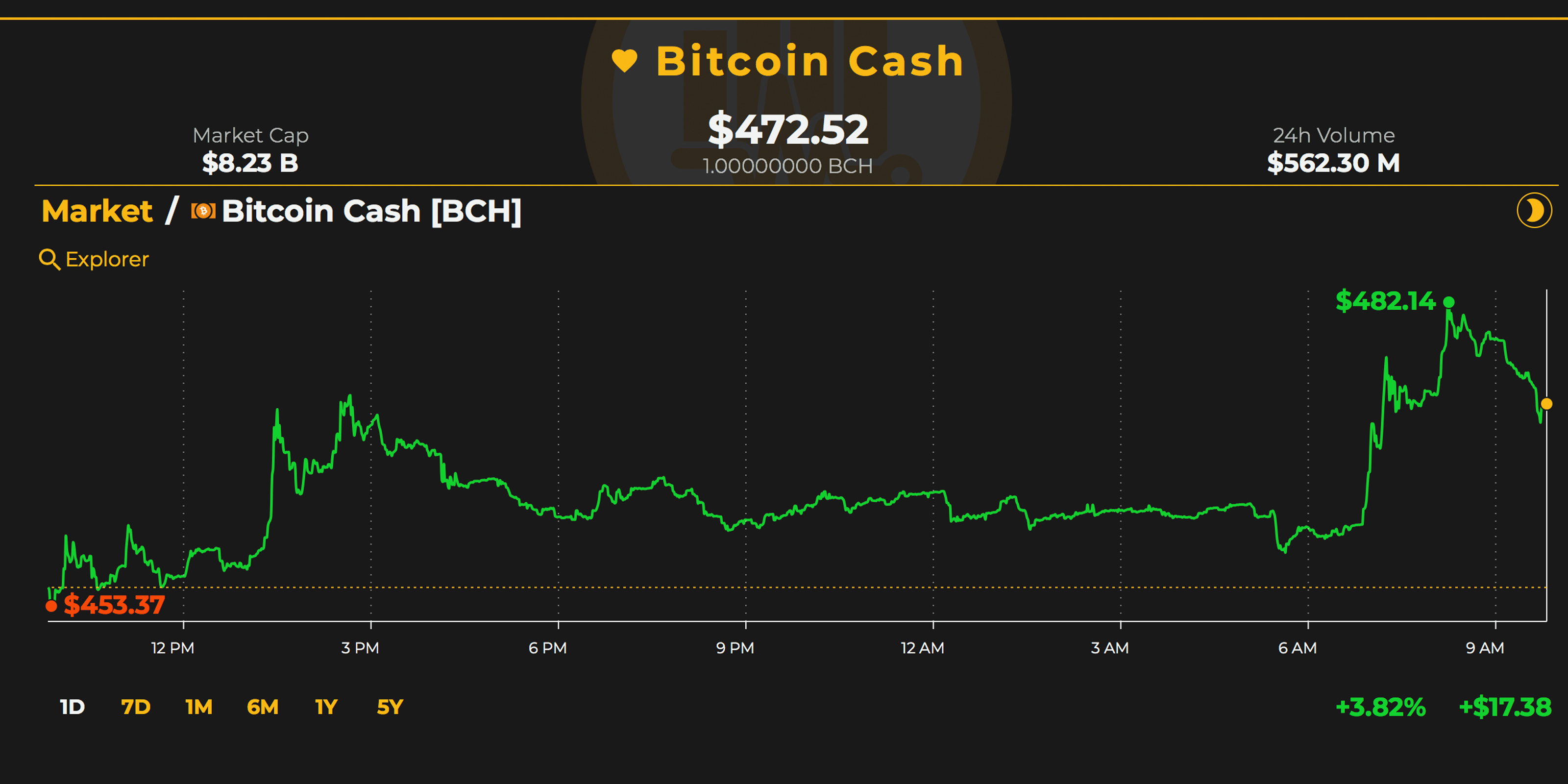 Markets Update: Bitcoin Cash Prices See Steady Gains Over the Last Two ...