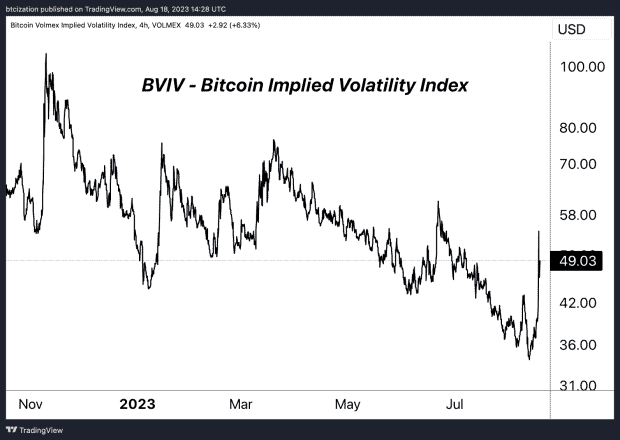 Bitcoin Volatility Returns With 15% Drop | Bits n Coins