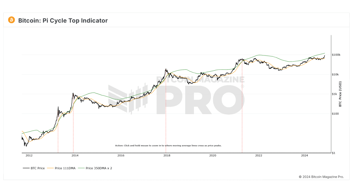 The Bitcoin Pi Cycle Top Indicator: A Guide to Precisely Timing Market ...