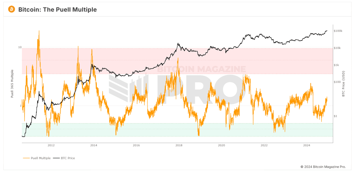 Understanding the Bitcoin Puell Multiple Indicator: What It Is and How ...